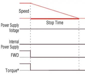 BLH Series Selecting Deceleration Stop Mode | Brushless Motor ...