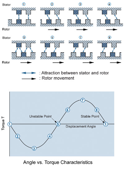 2-phase and 5-phase Stepper Motor Comparison | Oriental Motor Asia Pacific